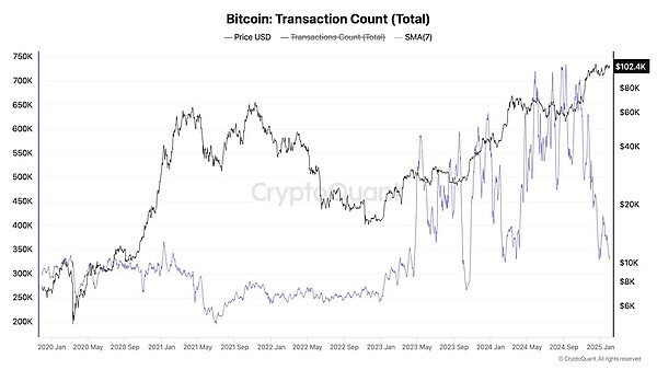 Bitcoin Mempool | Record Low Unconfirmed Transactions Bitcoin Mempool | Record Low Unconfirmed Transactions